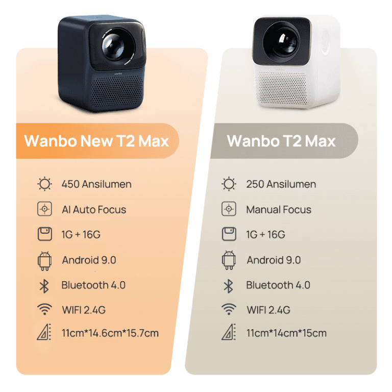 Wanbo New T2 Max Projector 450 ANSI Lumens 1080P Decode 4K 1+16G